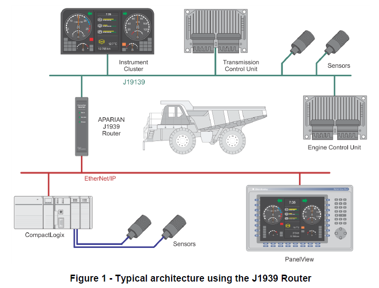 J1939 Router