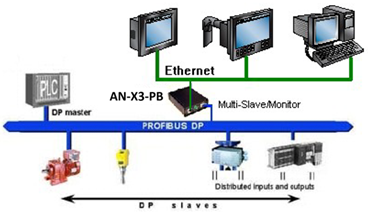 PROFIBUS DP Multi-Slave Ethernet HMI or UDP Gateway