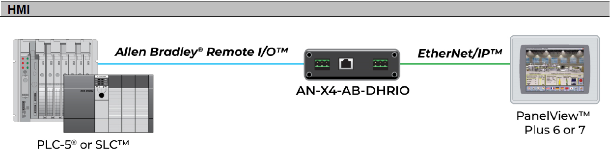 EtherNet/IP to DH+ Gateway