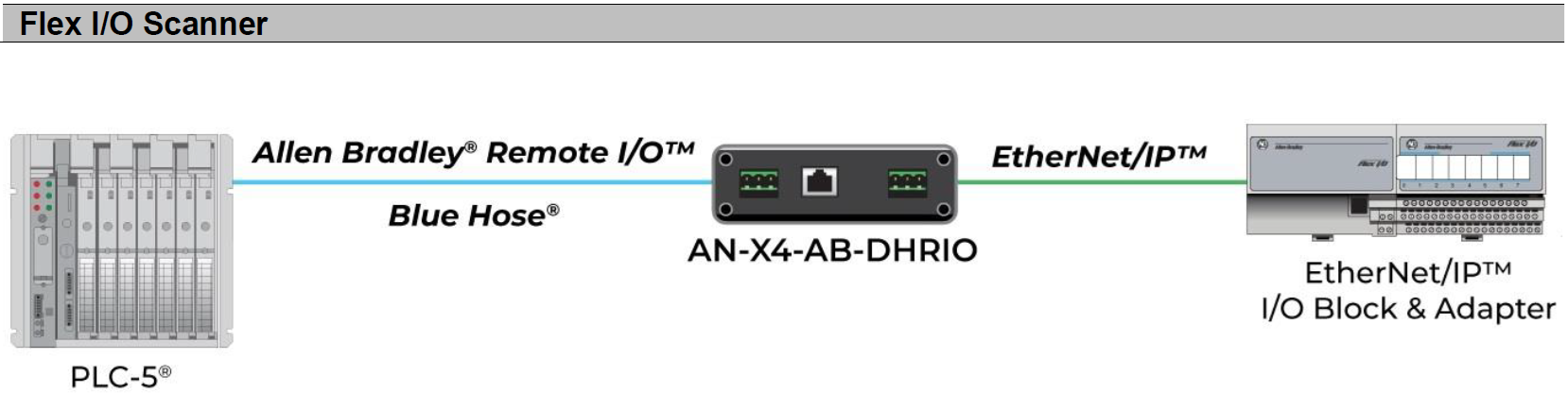 EtherNet/IP to DH+ Gateway