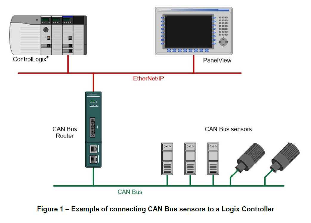 The A-CANBR/B CAN Bus Router provides intelligent data routing between ...