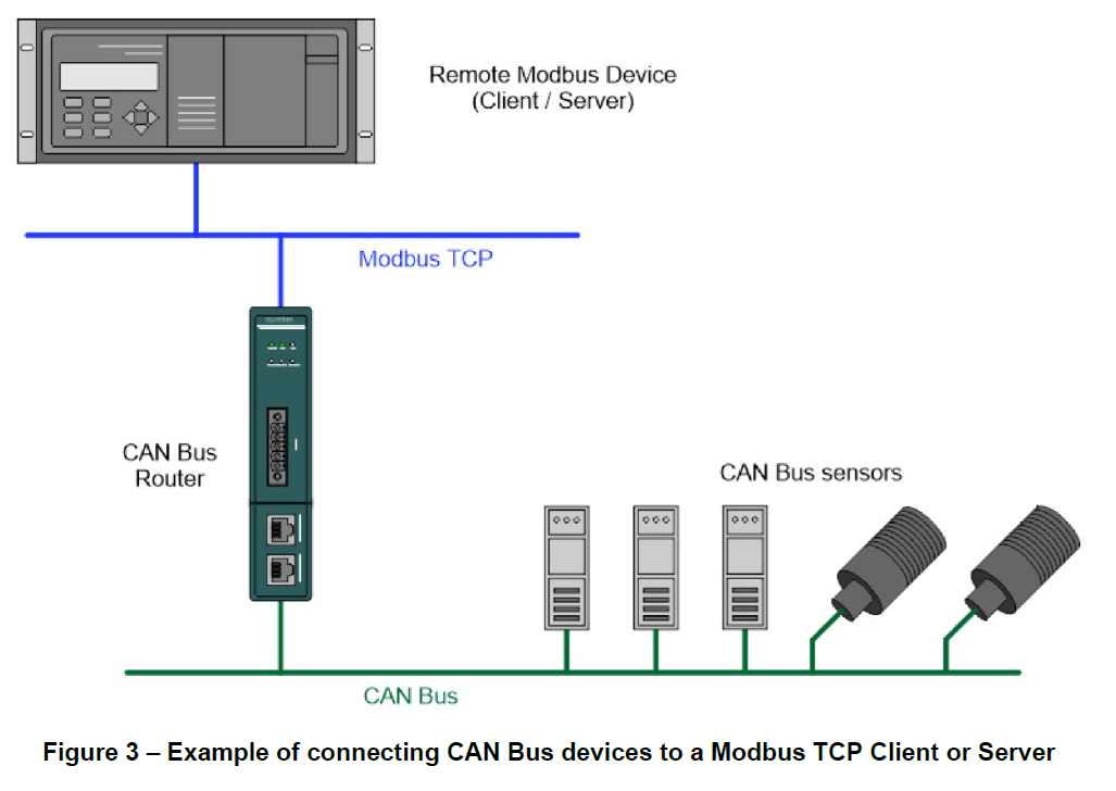 The A-CANBR/B CAN Bus Router provides intelligent data routing between either EtherNet/IP™ or ...