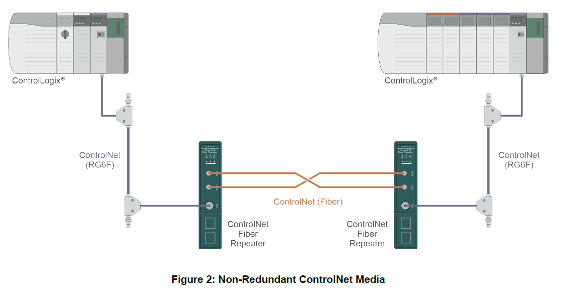 The A-CFR ControlNet Fiber Repeater extends the length of a network