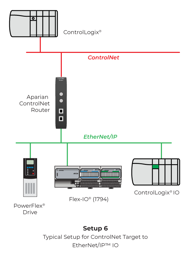 ControlNet Router